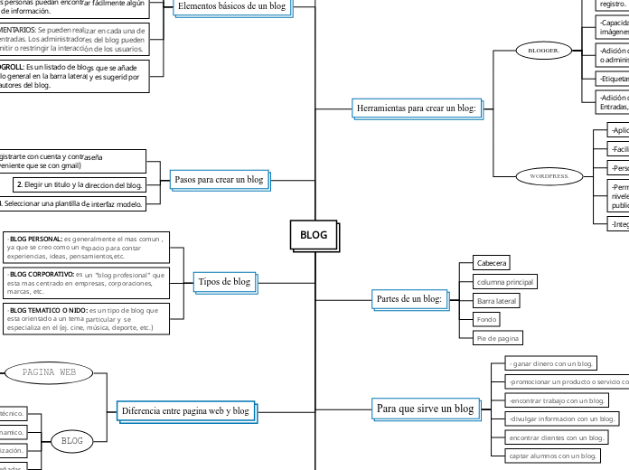 BLOG - Mind Map
